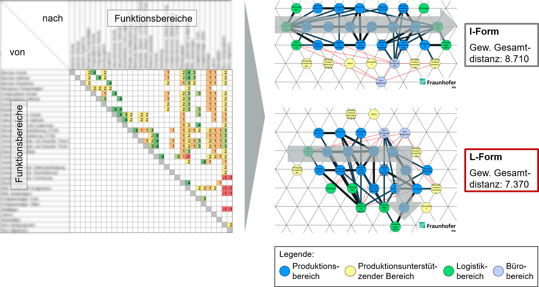 Digitales Werkzeug für die flussorientierte Fabriklayoutplanung